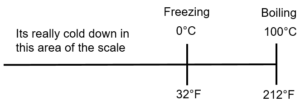 Temperature Measurements – Math for Trades: Volume 2