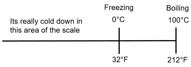 Temperature Measurements – Math for Trades: Volume 2
