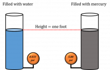 Using Water as a Guide for Determining Pressure – Math for Trades: Volume 3