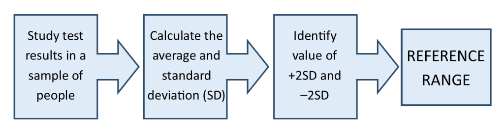 Introduction to Interpretation of Lab Values – A Guide to Numeracy in ...