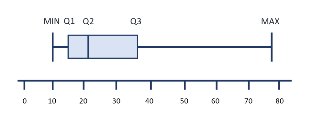 Descriptive Statistics – A Guide to Numeracy in Nursing