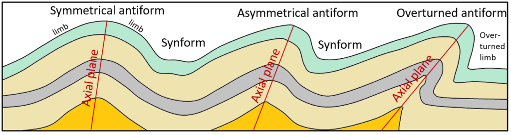 12.2 Folding – Physical Geology – 2nd Edition