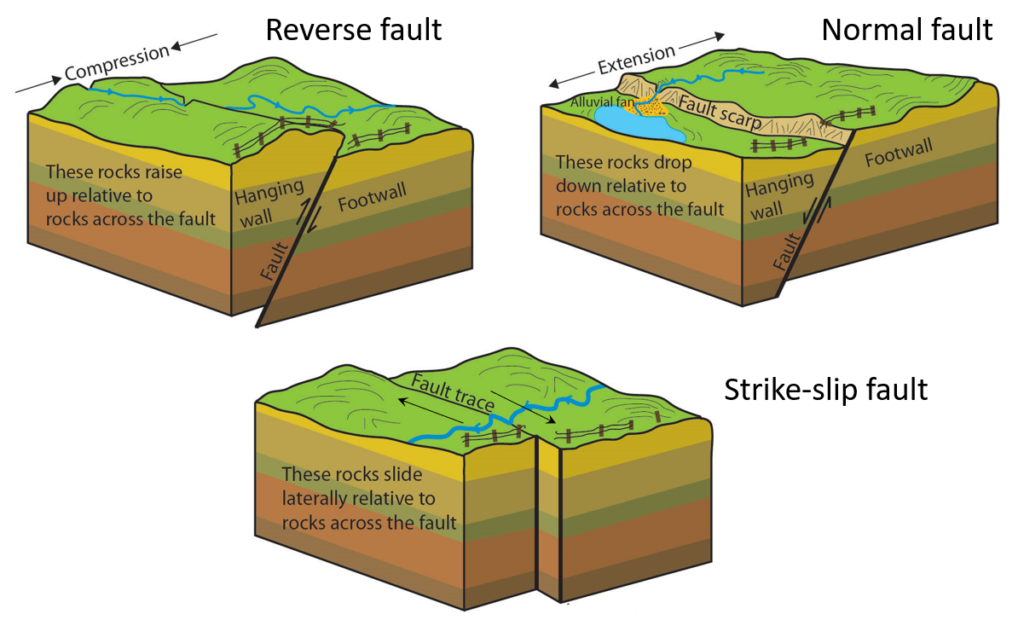 12.3 Fracturing and Faulting – Physical Geology – 2nd Edition