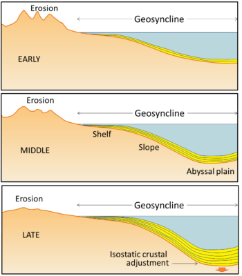 10.2 Global Geological Models of the Early 20th Century – Physical ...