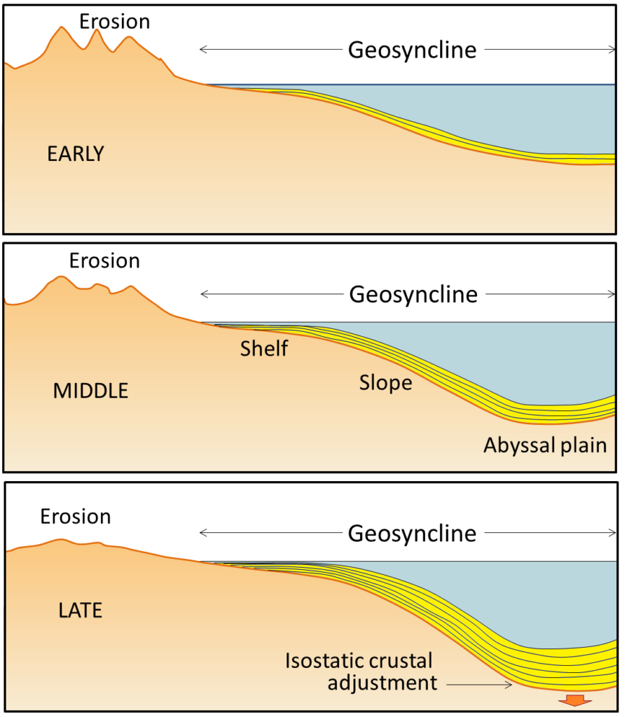 10.2 Global Geological Models of the Early 20th Century – Physical ...