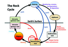3.1 The Rock Cycle – Physical Geology – 2nd Edition