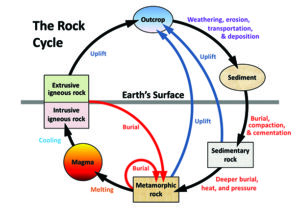 3.1 The Rock Cycle – Physical Geology – 2nd Edition