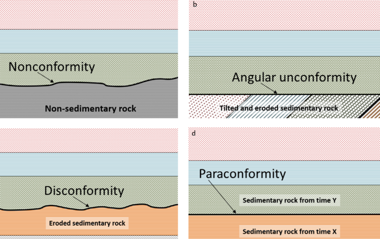 8.2 Relative Dating Methods – Physical Geology – 2nd Edition