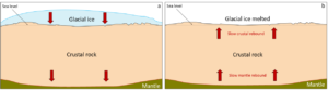 9.4 Isostasy – Physical Geology – 2nd Edition
