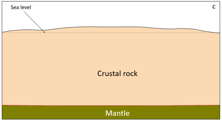 9.4 Isostasy – Physical Geology – 2nd Edition