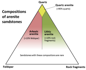 6.1 Clastic Sedimentary Rocks – Physical Geology – 2nd Edition