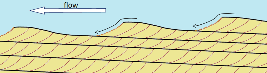 Cross Bedding Geology Diagram
