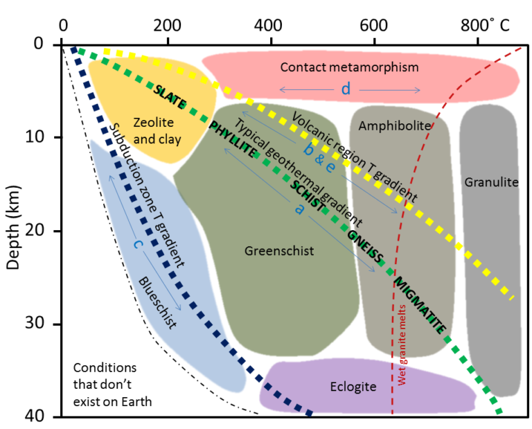 7.3 Plate Tectonics and Metamorphism – Physical Geology – 2nd Edition