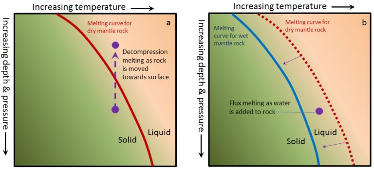 3.2 Magma and Magma Formation – Physical Geology – 2nd Edition