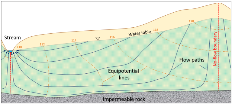 14.2 Groundwater Flow – Physical Geology – 2nd Edition