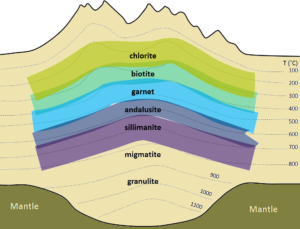 7.4 Regional Metamorphism – Physical Geology – 2nd Edition