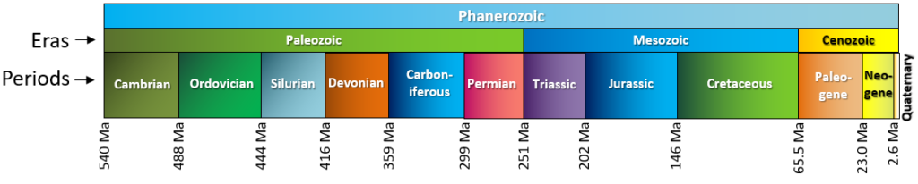 8.1 The Geological Time Scale – Physical Geology – 2nd Edition