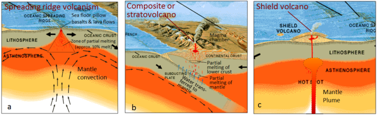 4.1 Plate Tectonics and Volcanism – Physical Geology – 2nd Edition