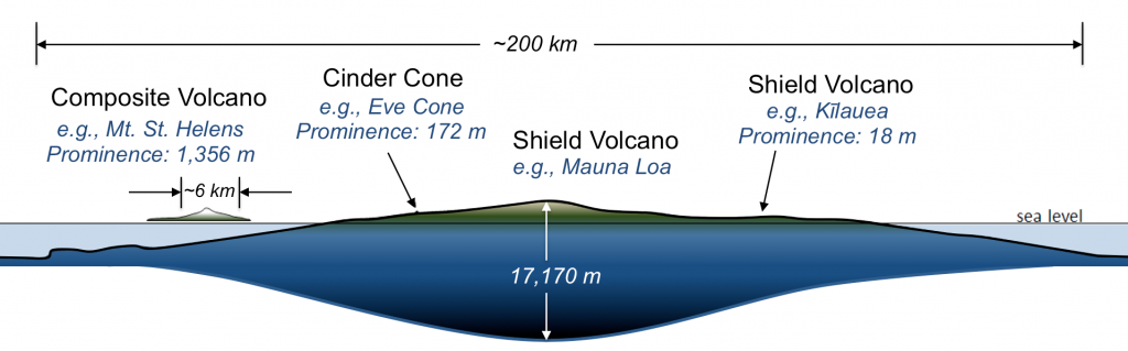 11.3 Types of Volcanoes – Physical Geology – H5P Edition