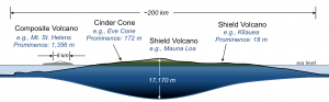 11.3 Types of Volcanoes – Physical Geology – H5P Edition