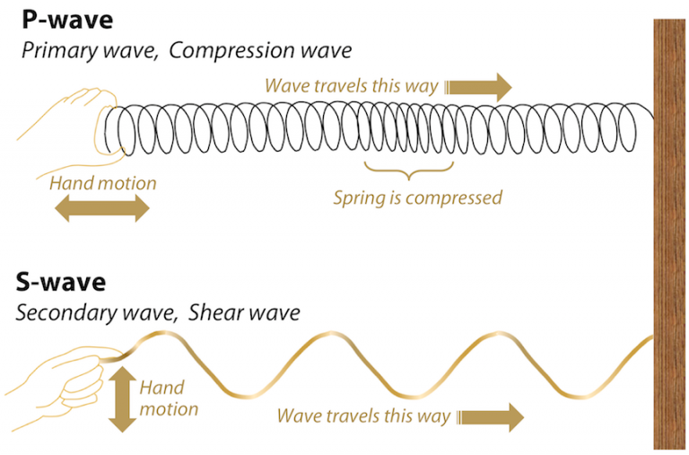12.2 Seismic Waves and Measuring Earthquakes – Physical Geology – H5P ...