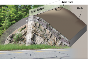 13.2 Folds – Physical Geology – H5P Edition