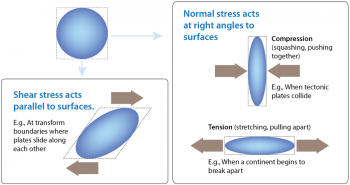 13.1 Stress and Strain – Physical Geology – H5P Edition