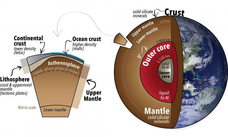 3.1 Earth’s Layers: Crust, Mantle, and Core – Physical Geology – H5P ...