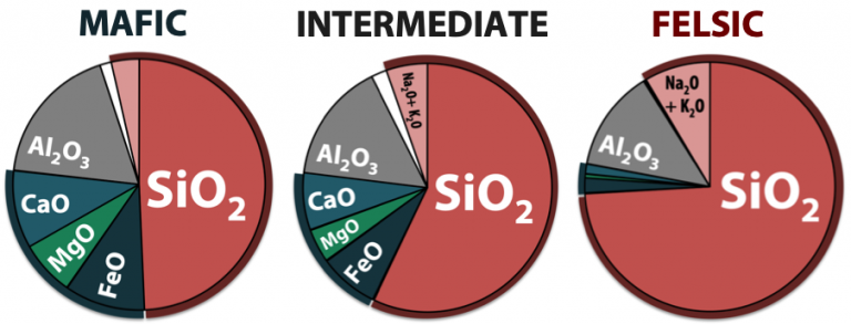 7.2 Crystallization of Magma – Physical Geology – H5P Edition