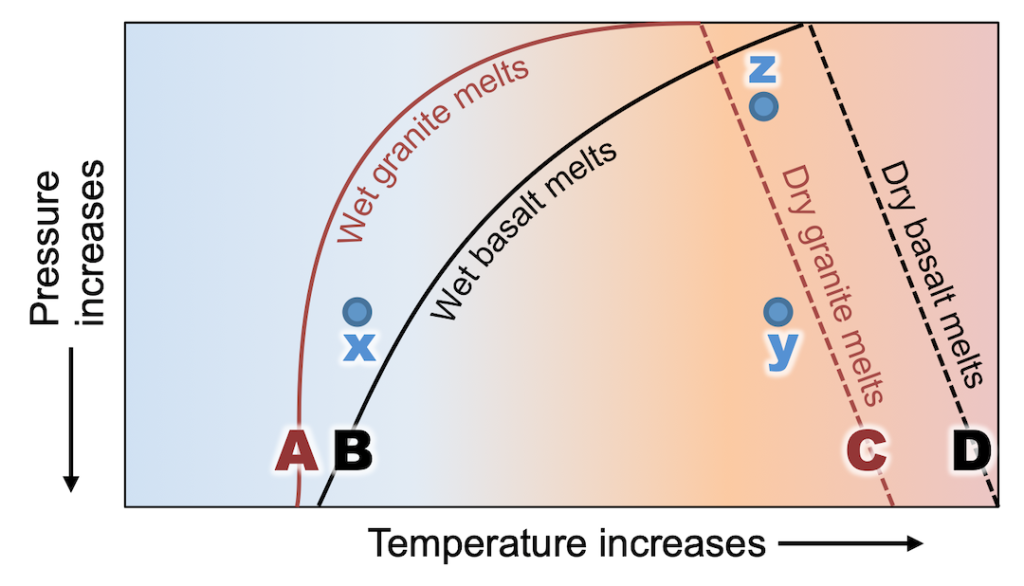 7.1 Magma and How It Forms – Physical Geology – H5P Edition