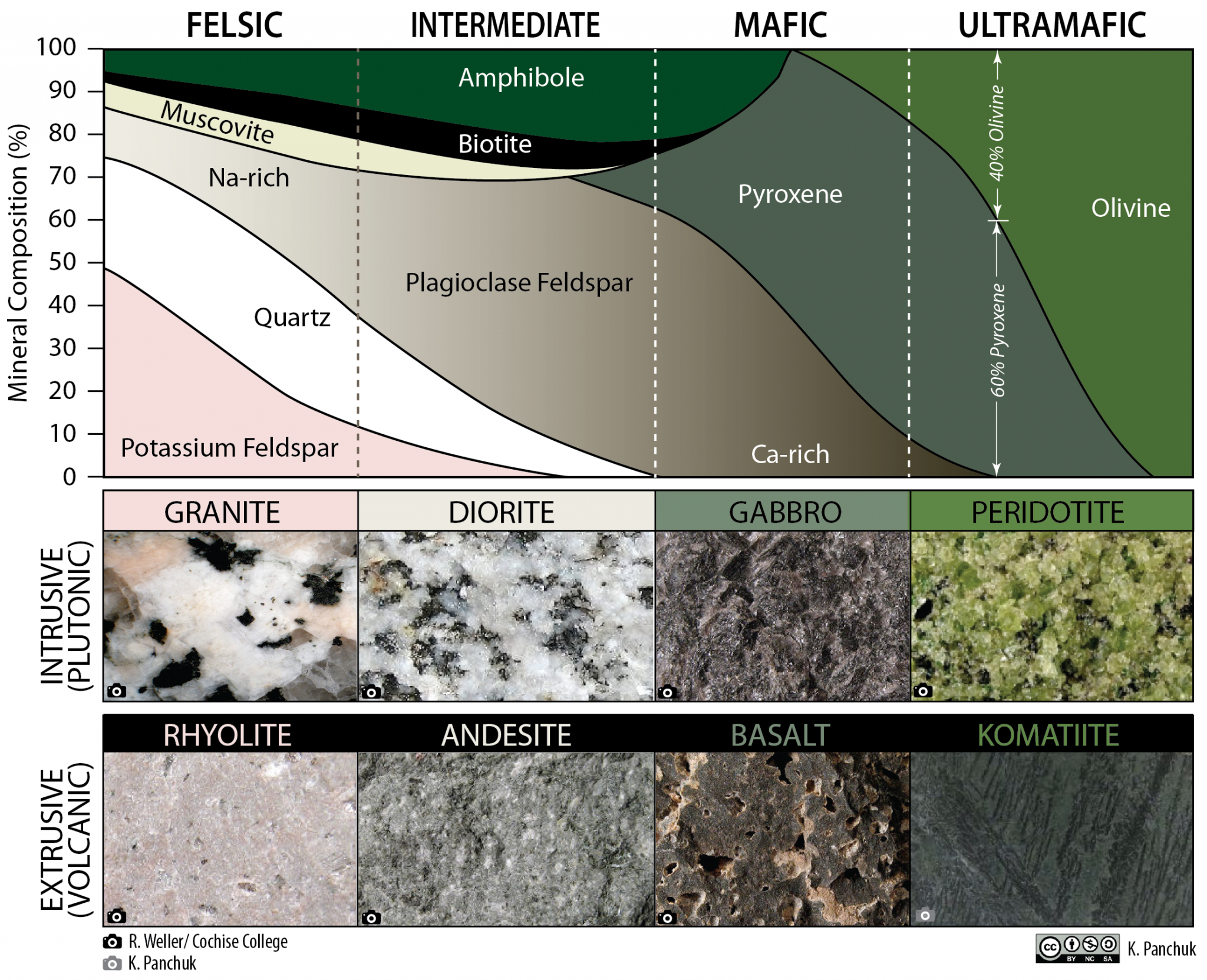 7.3 Classification of Igneous Rocks – Physical Geology – H5P Edition
