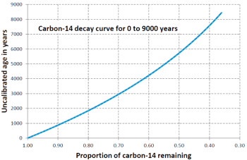 19.4 Isotopic Dating Methods – Physical Geology – H5P Edition