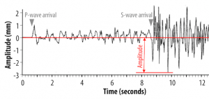 12.2 Seismic Waves and Measuring Earthquakes – Physical Geology – H5P ...