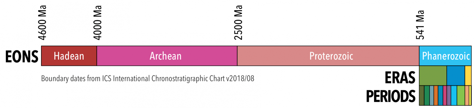 19.1 The Geological Timescale – Physical Geology – H5P Edition