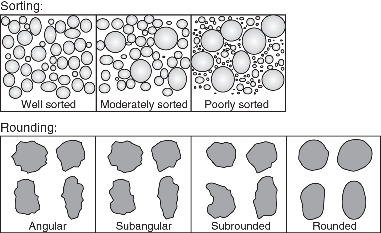 8.4 Weathering and Erosion Produce Sediments – Physical Geology – H5P ...