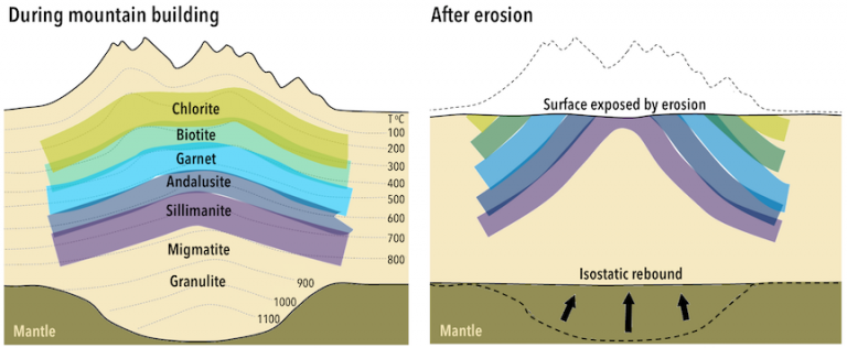 10.5 Metamorphic Facies and Index Minerals – Physical Geology – H5P Edition