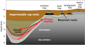 18.3 Fossil Fuels – Physical Geology – H5P Edition