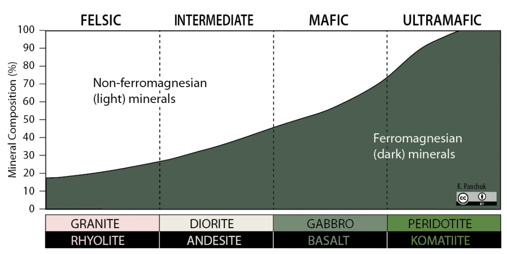 7.3 Classification of Igneous Rocks – Physical Geology – H5P Edition