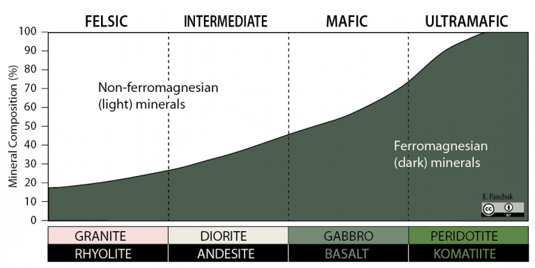 7.3 Classification of Igneous Rocks – Physical Geology – H5P Edition