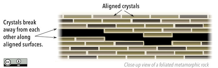 10.2 Foliation and Rock Cleavage – Physical Geology – H5P Edition