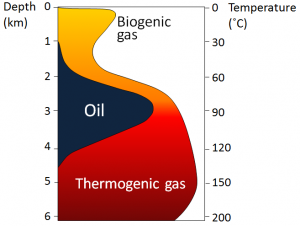 18.3 Fossil Fuels – Physical Geology – H5P Edition
