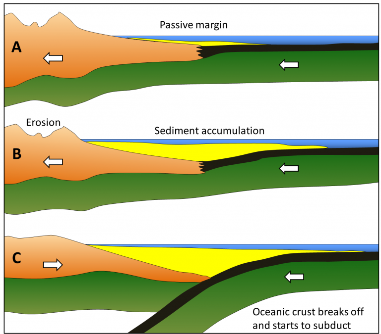 4.4 Plates, Plate Motions, and Plate-Boundary Processes – Physical ...