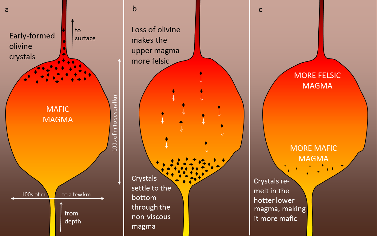 7.2 Crystallization of Magma – Physical Geology – H5P Edition