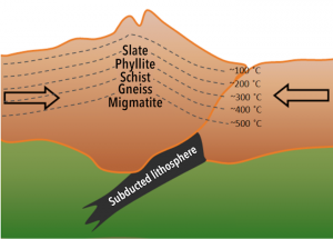 10.4 Types of Metamorphism and Where They Occur – Physical Geology ...