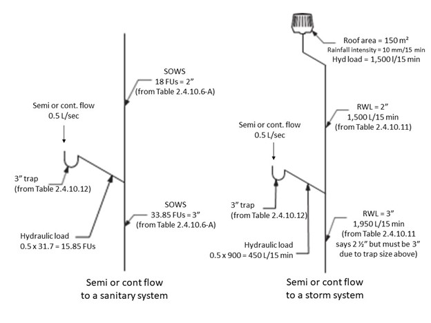 Learning Task 2 – Block A: Sewers