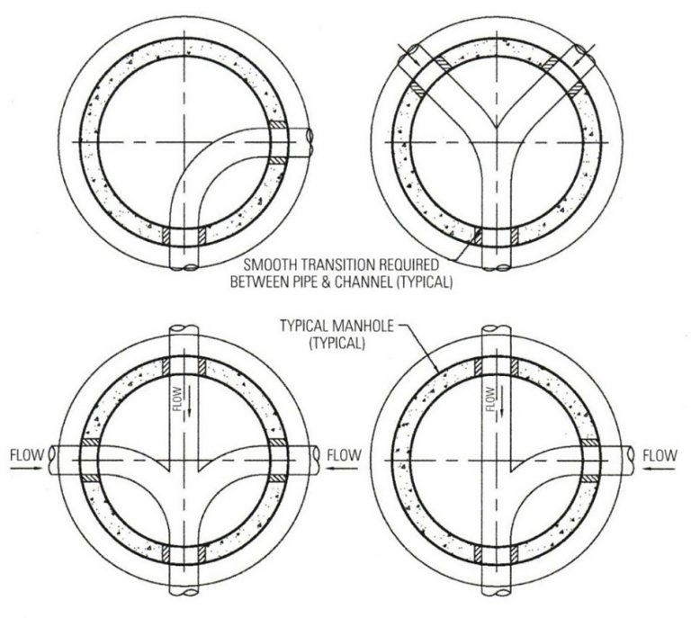 Learning Task 3 – Block A: Sewers