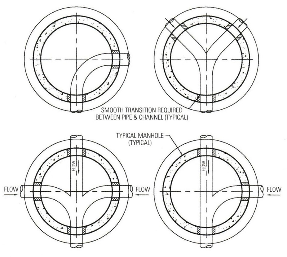 Learning Task 3 – Block A: Sewers