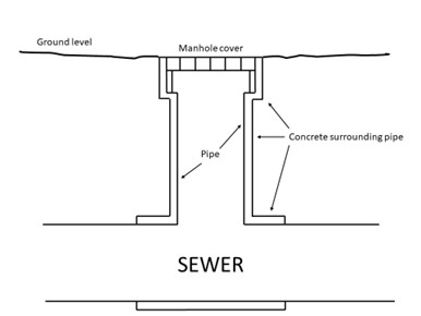 Learning Task 1 – Block A: Sewers