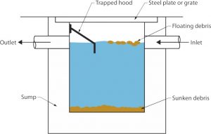 Learning Task 1 – Block A: Sewers