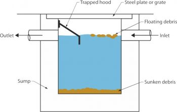 Learning Task 1 – Block A: Sewers